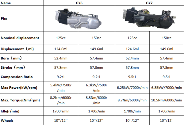 2023 GY6 ENGINE 101: THE ULTIMATE GUIDE TO KNOW GY6 ENGINES - Got Scooter